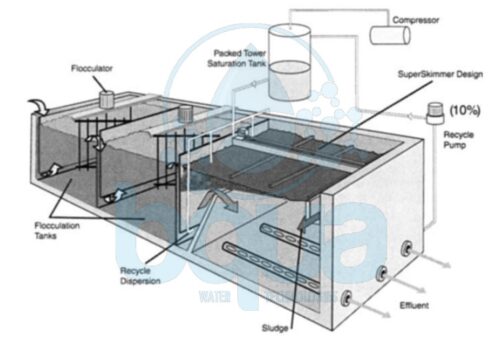 dissolved air flotation design Archives | BQUA dissolved air flotation design Archives | BQUA