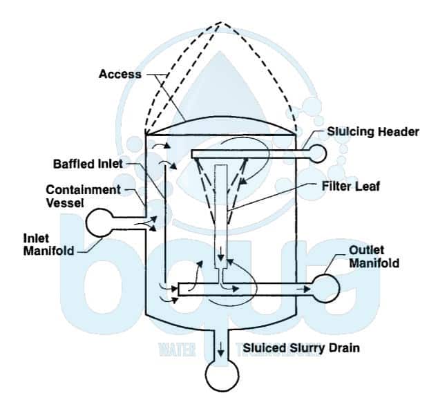 What is Diatomaceous Earth DE Filter Design Definition | bqua
